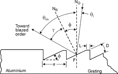 MODULE 6-9, Gratings